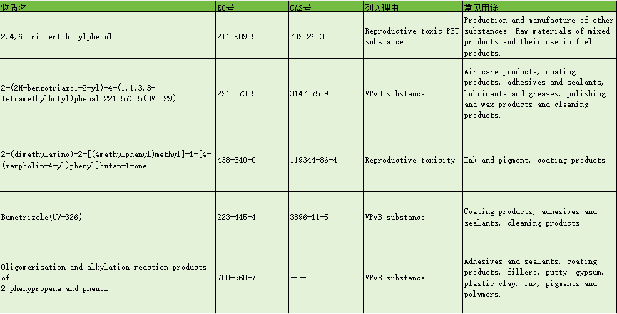 News - SVHC list updated to 240 items! These five substances are ...