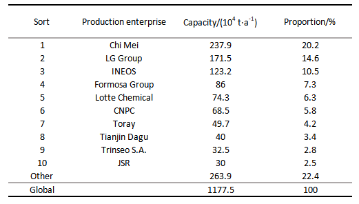 News - Analysis and forecast of global ABS supply and demand in recent ...
