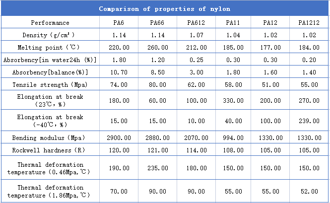 News - PA6, PA66, PA12, PA1010 these four kinds of nylon injection ...